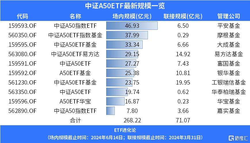中证A50ETF规模激战继续！平安基金继续领先，摩根基金紧咬不放，大成基金虎视眈眈！_新浪财经_新浪网
