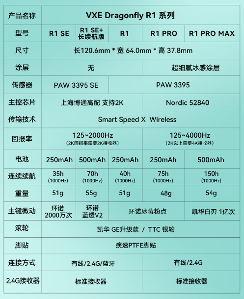 3395 SE 传感器 + 环诺微动：VXE 蜻蜓 R1-SE 无线鼠标京东 72 元限时购|无线鼠标|蓝牙_新浪科技_新浪网