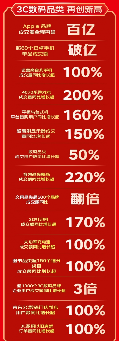 京东618推进3C数码AI硬件普惠 AI品类整体成交额同比增长150%|京东|AI|618_新浪科技_新浪网