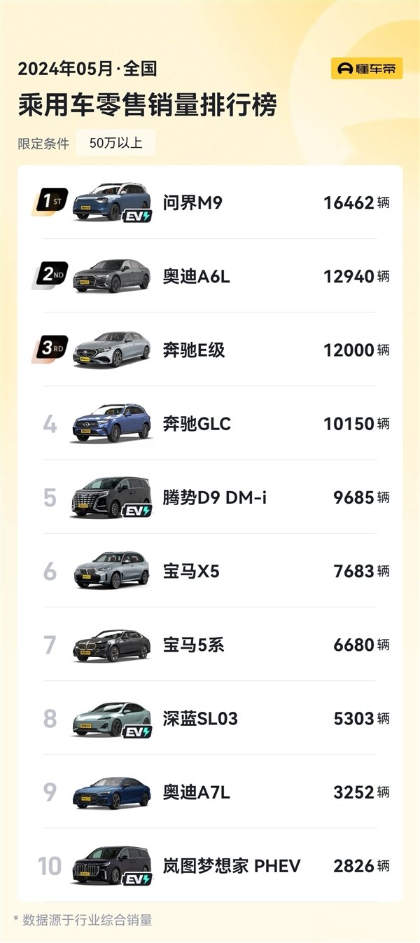 50万以上销量第一力压BBA！问界M9上市6个月大定已破10万大关|25-35万_新浪科技_新浪网