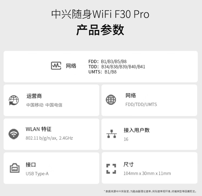 中兴 F30 Pro 随身 WiFi 开售：双网切换、最多 16 设备连接，首发 69 元|中兴|IT之家|后台_新浪科技_新浪网