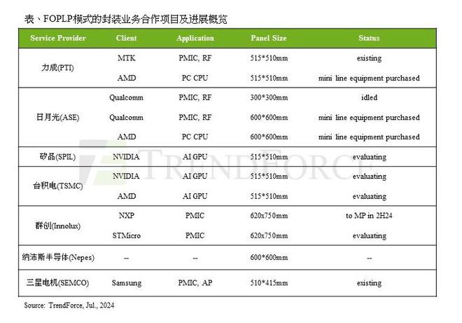 英伟达和AMD需求推动FOPLP封装发展，预计应用于AI GPU最快要到2027年|台积电_新浪财经_新浪网