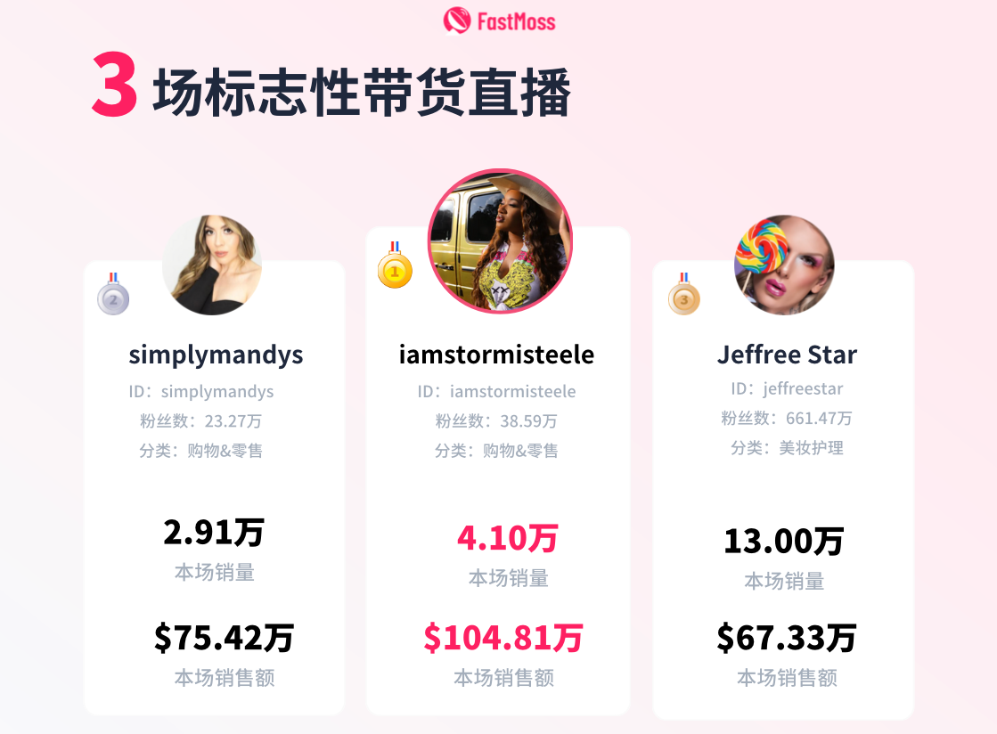 FastMoss白皮书：下半年美国TikTok电商单日GMV有望超1亿美金|TikTok|直播|带货_新浪科技_新浪网