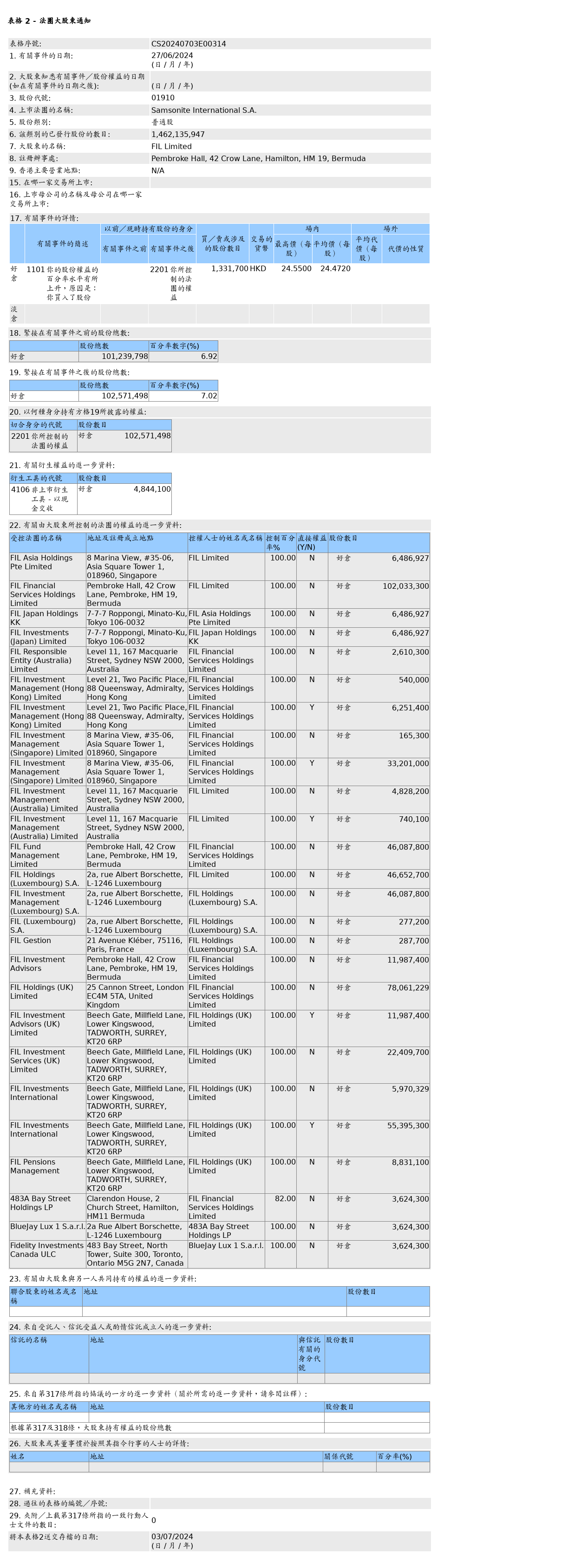 新秀丽(01910.HK)获富达国际增持133.17万股普通股股份，价值约3,258.94万港元|新秀丽_新浪财经_新浪网