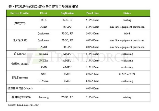 AMD与英伟达需求推动FOPLP发展，预估量产时间落在2027-2028年_新浪科技_新浪网