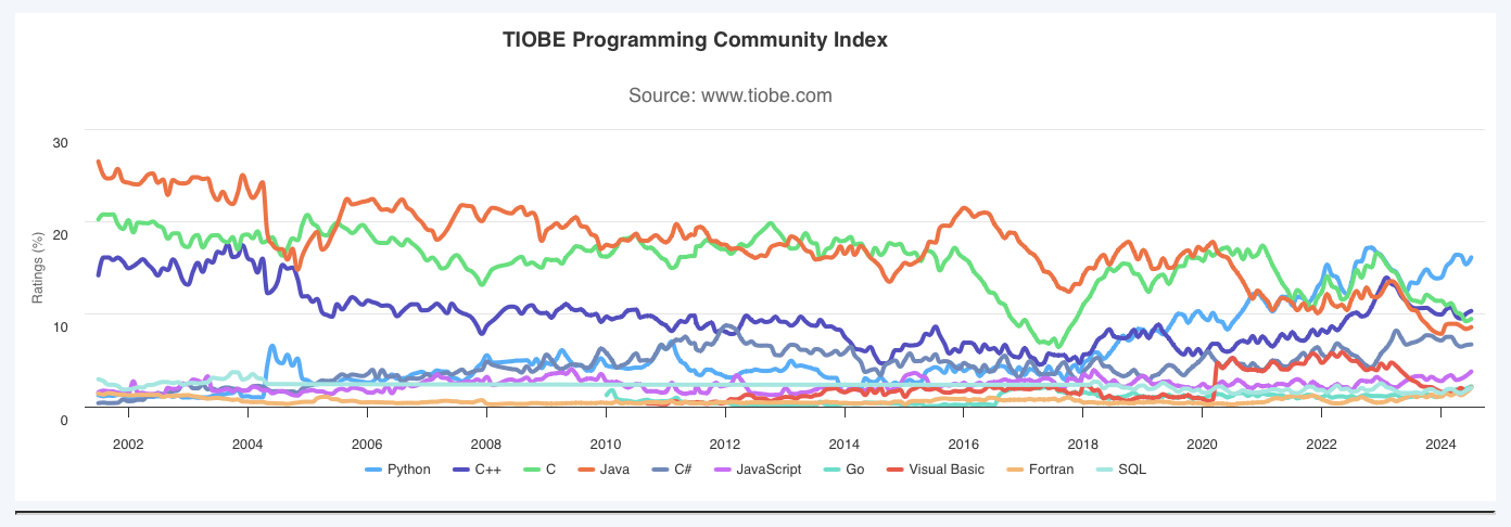 Rust 语言崭露头角，TIOBE 编程指数 7 月排行榜公布|it之家|python_新浪科技_新浪网