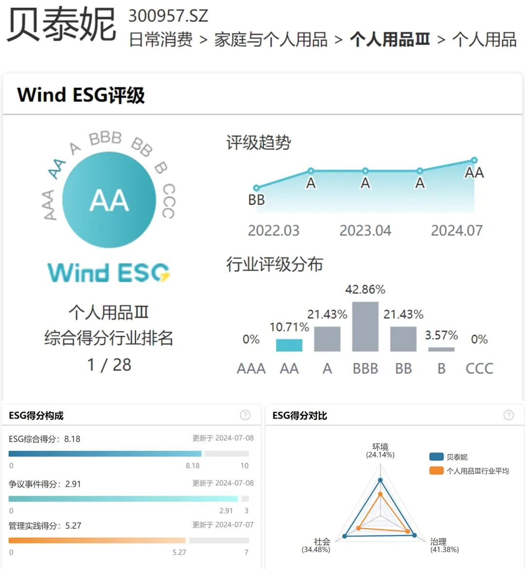 跃升第一！贝泰妮集团荣获Wind ESG评级AA级|ESG_新浪财经_新浪网