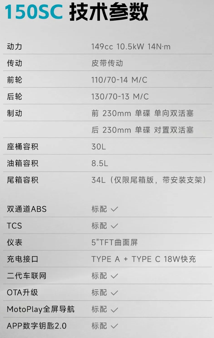 13580 元起，春风动力首款踏板摩托车 150SC 发布：149cc 发动机，可选尾箱版|发动机|踏板摩托车|摩托车_新浪科技_新浪网