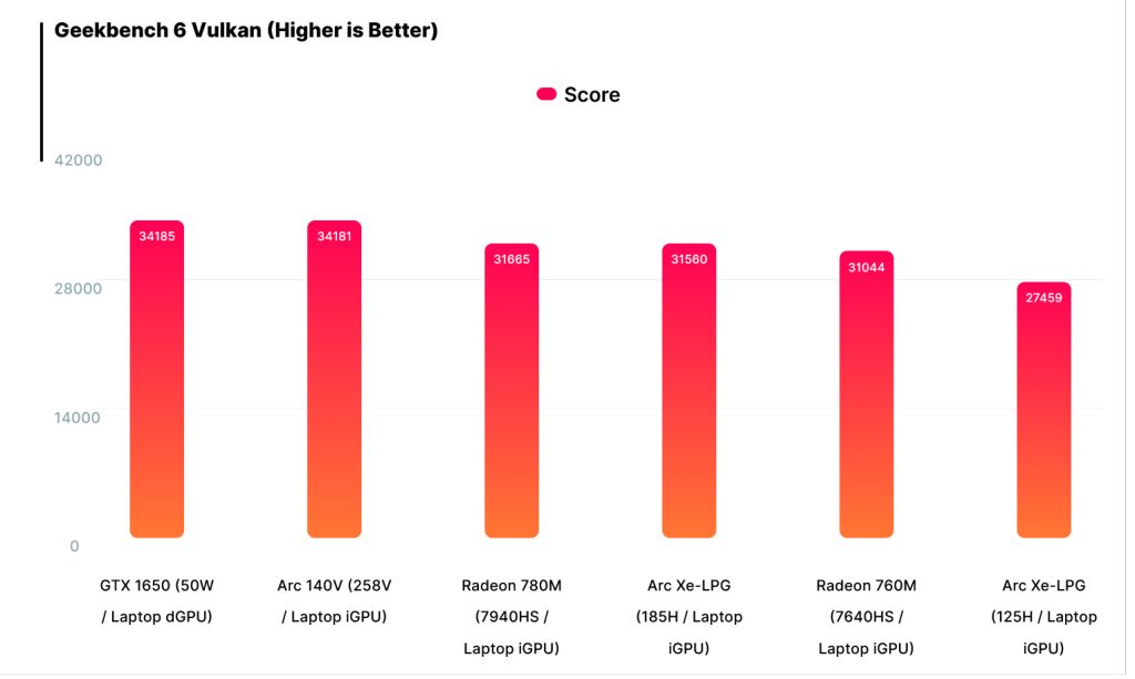 英特尔酷睿 Ultra 7 258V 处理器跑分曝光，核显媲美英伟达 GTX 1650 移动独显|英特尔酷睿|英伟达|移动_新浪科技_新浪网