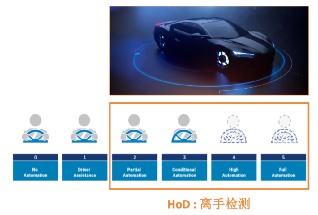 触手可及的安全防护：Microchip HOD方案引领汽车安全技术|驾驶员|硬件_新浪科技_新浪网