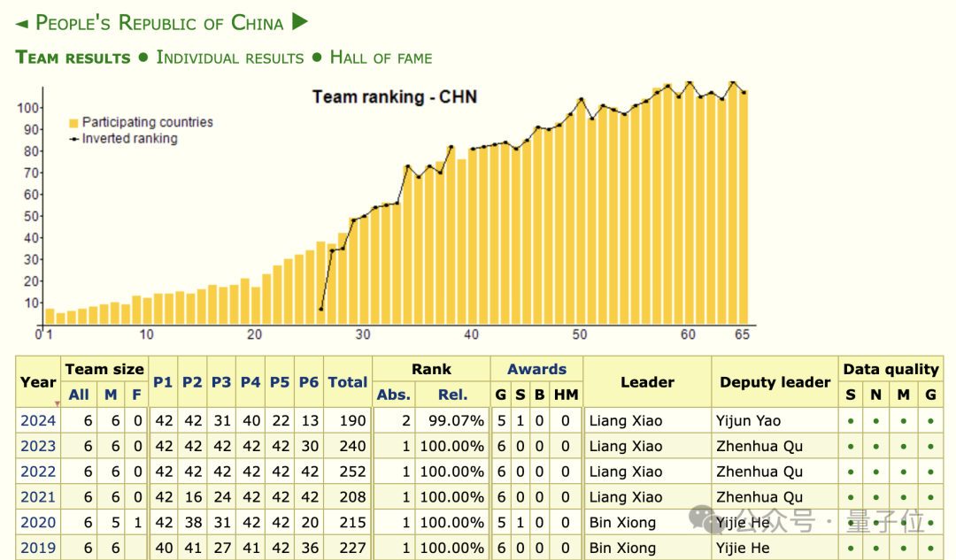 第 65 届 IMO 奥数中国憾失第一，五连冠统治被美国队终结|金牌|中国队|美国队_新浪科技_新浪网