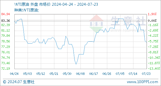 7月23日生意社WTI原油基准价为78.64美元/桶|美元_新浪财经_新浪网