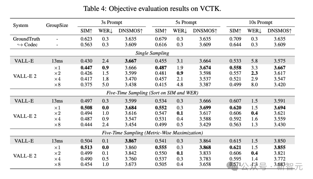 语音克隆达到人类水平，微软全新 VALL-E 2 模型让 DeepFake 堪比配音员_新浪科技_新浪网