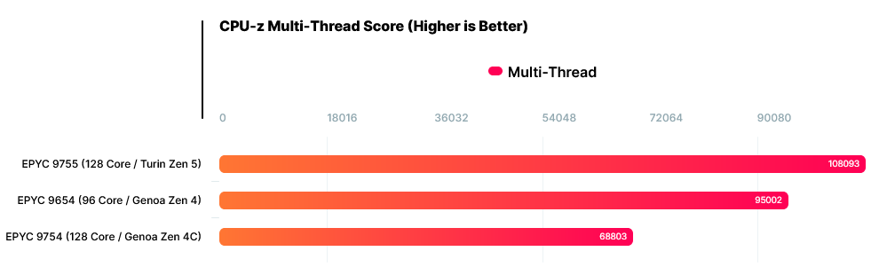 多核破 10 万，AMD EPYC 9755 处理器 CPU-Z 跑分曝光：比 EPYC 9654 快 14%|EPYC|IT之家|cpu-z ...