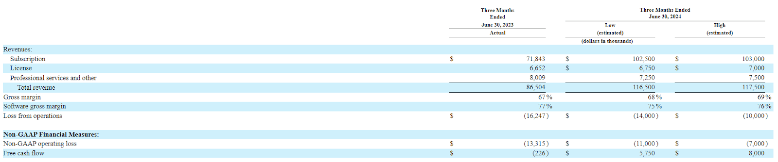 OneStream IPO：财务软件的未来在这里，股价首日狂涨30%！_新浪财经_新浪网