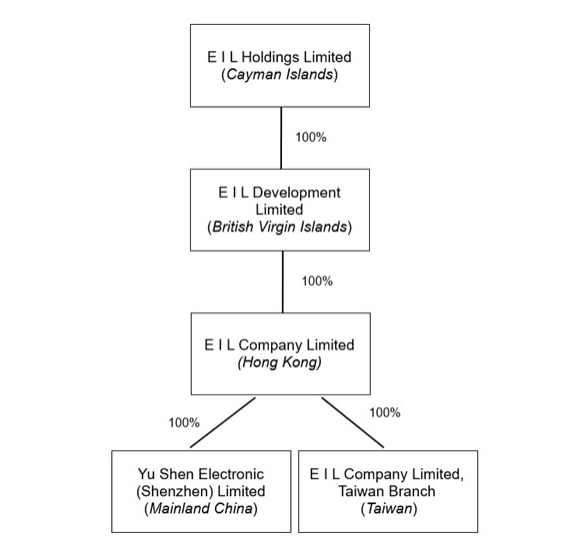 育昇电子 E I L，来自香港，递交IPO招股书，拟赴美国上市|香港_新浪财经_新浪网