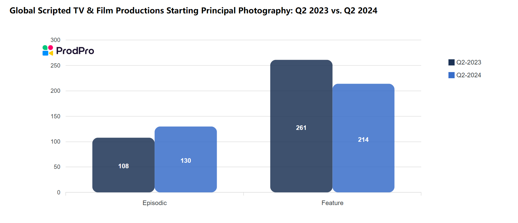 ProdPro：2024年H1美国拍摄电影数量比2022年减少37%|承诺_新浪科技_新浪网