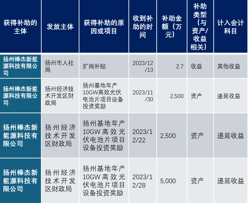 棒杰破产启示录：如何用5亿元撬动10GW光伏电池大项目？|扬州市_新浪财经_新浪网