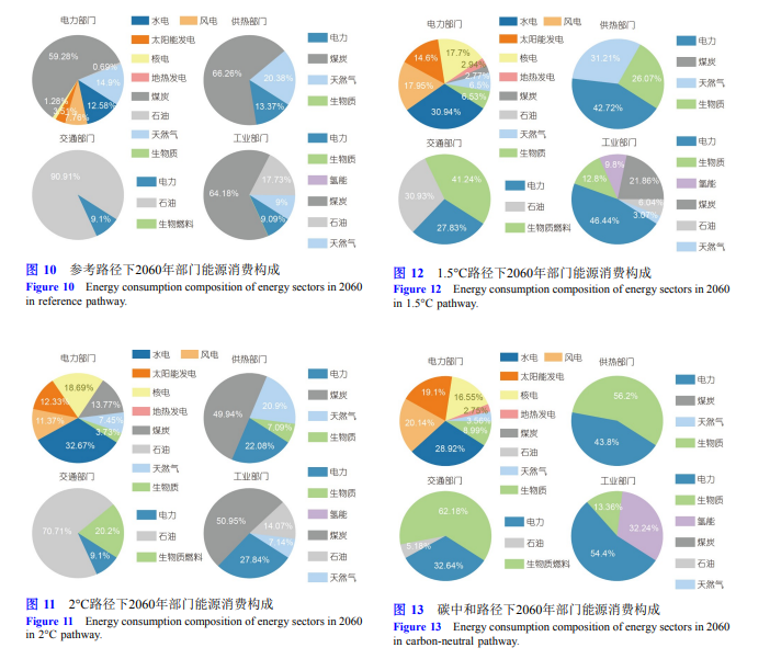深度好文|中国2060碳中和能源系统转型路径研究|转型_新浪财经_新浪网