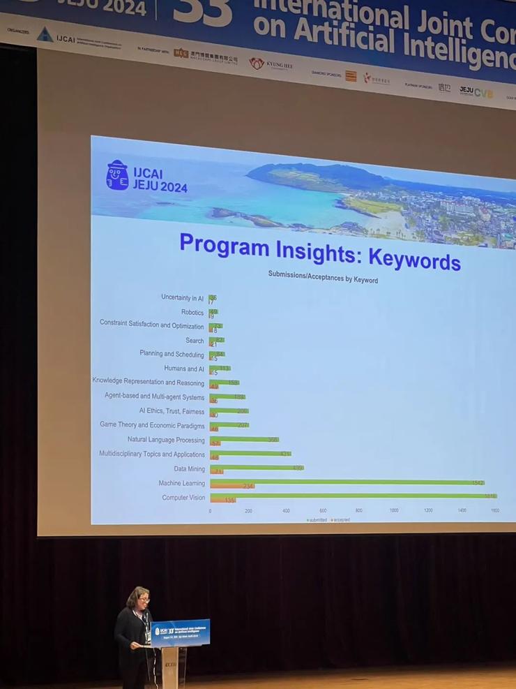 IJCAI 2024：论文提交量增加了23.8%，但录用率并无上升|AI_新浪科技_新浪网
