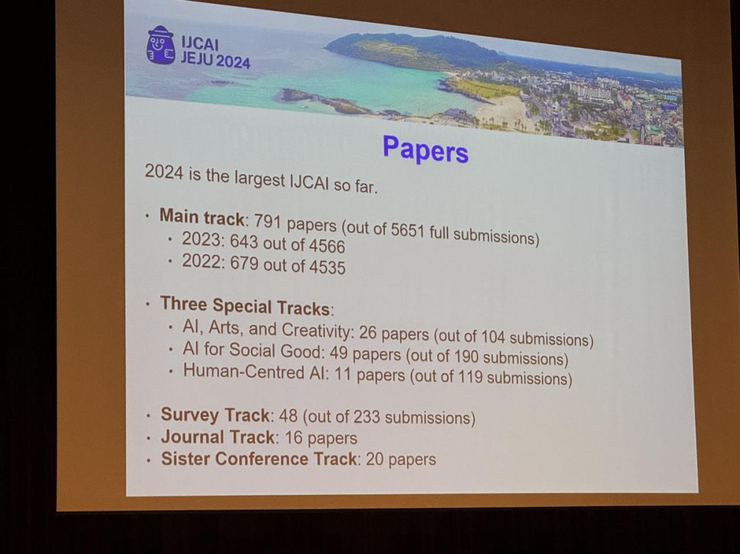 IJCAI 2024：论文提交量增加了23.8%，但录用率并无上升|AI_新浪科技_新浪网