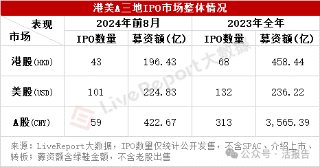 8月IPO市场：多只A股寻求“A+H”上市，港股18C下调市值门槛__财经头条