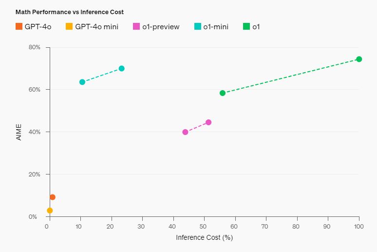OpenAI o1 模型登场：开启 AI 通用复杂推理新篇章，模拟人类思考、处理问题|it之家|费用|AI_新浪科技_新浪网