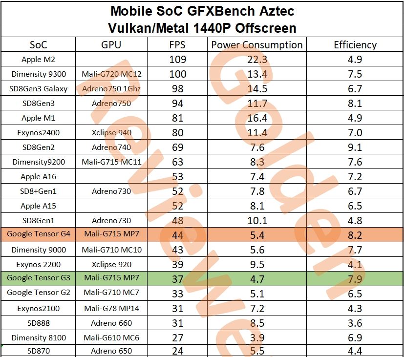 谷歌 Tensor G4 芯片测试：能效表现出色，性能快于前代、慢于高通骁龙 8 Gen 1|谷歌|高通骁龙|IT之家_新浪科技_新浪网