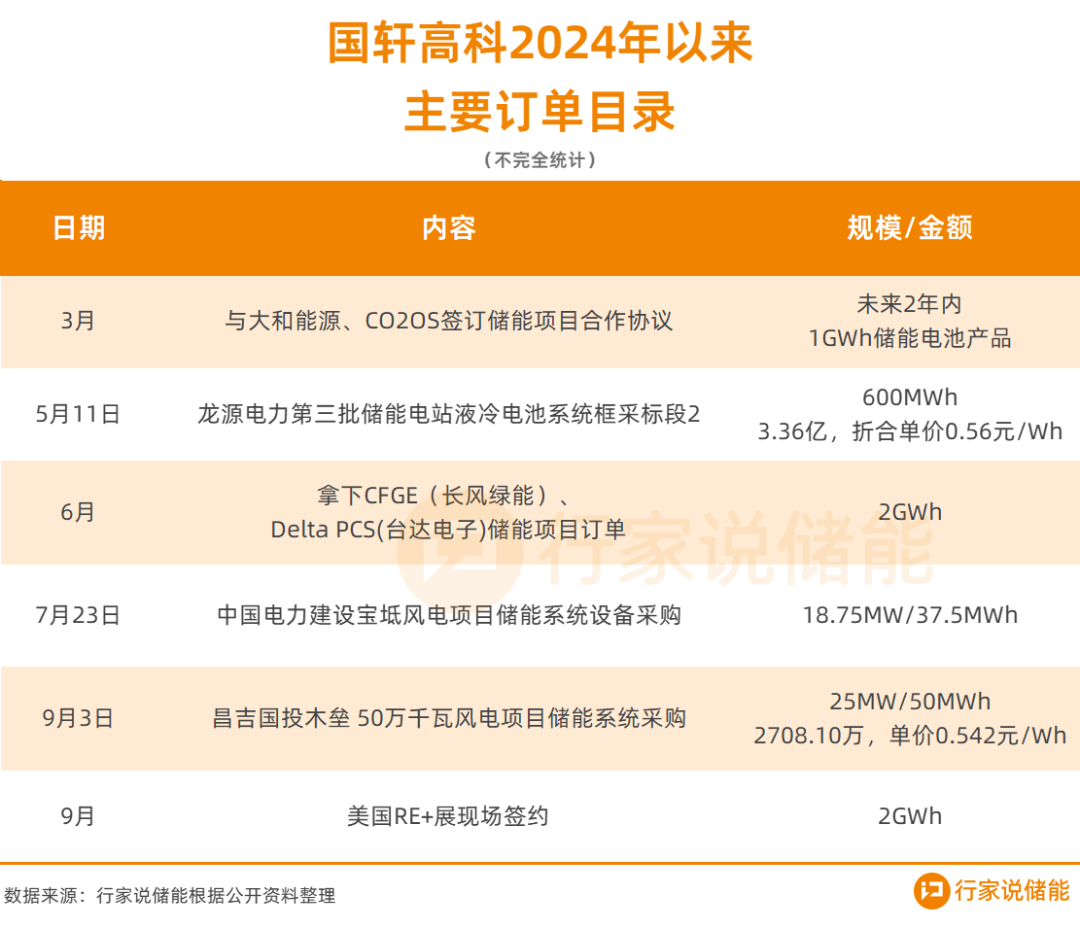 5GWh！4企获储能订单_新浪财经_新浪网
