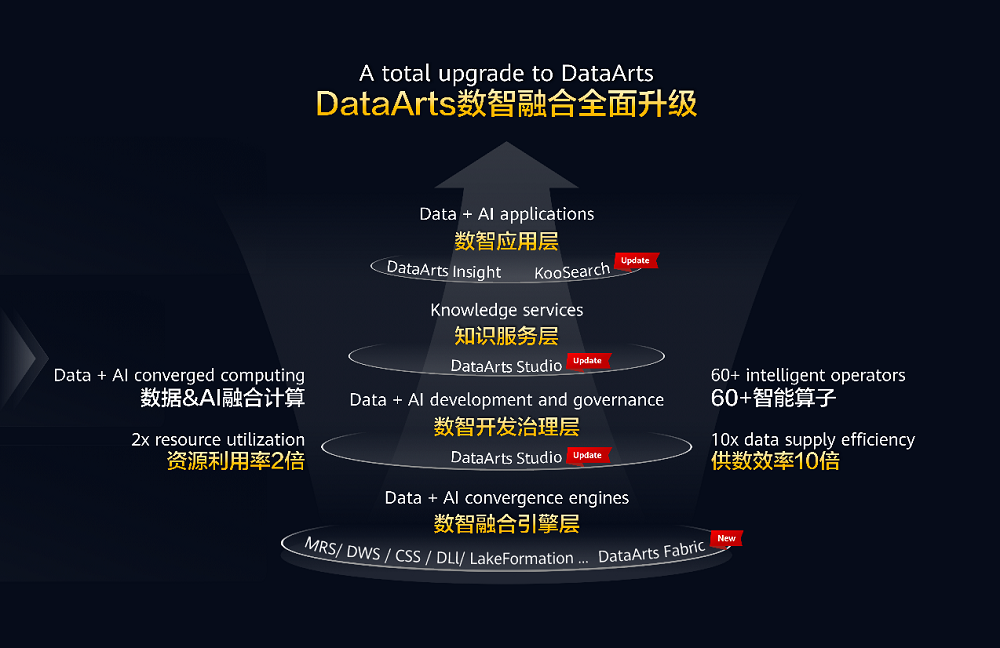 华为云DataArts全面升级，构建以知识为中心的数据底座_新浪新闻