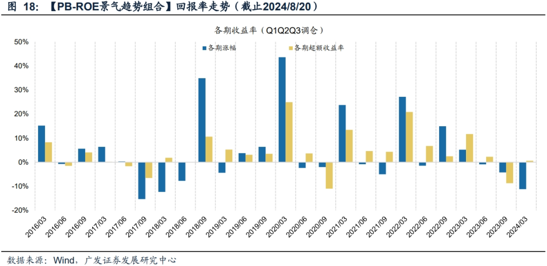【广发策略】PB-ROE方法论(上)：该策略当前如何落地？|ROE_新浪财经_新浪网