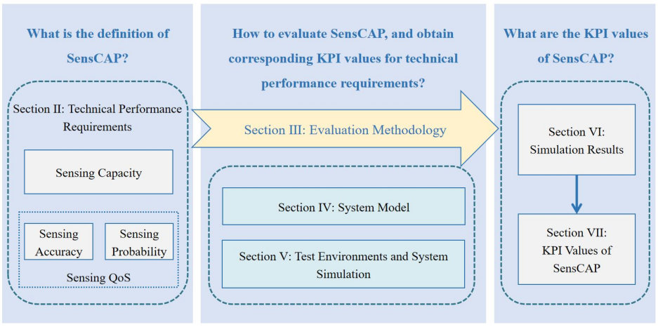 中国移动研究院在国际顶级期刊IEEE IoT Journal发表业界首个6G通感一体系统性指标研究成果|中国移动|研究院_新浪科技_新浪网
