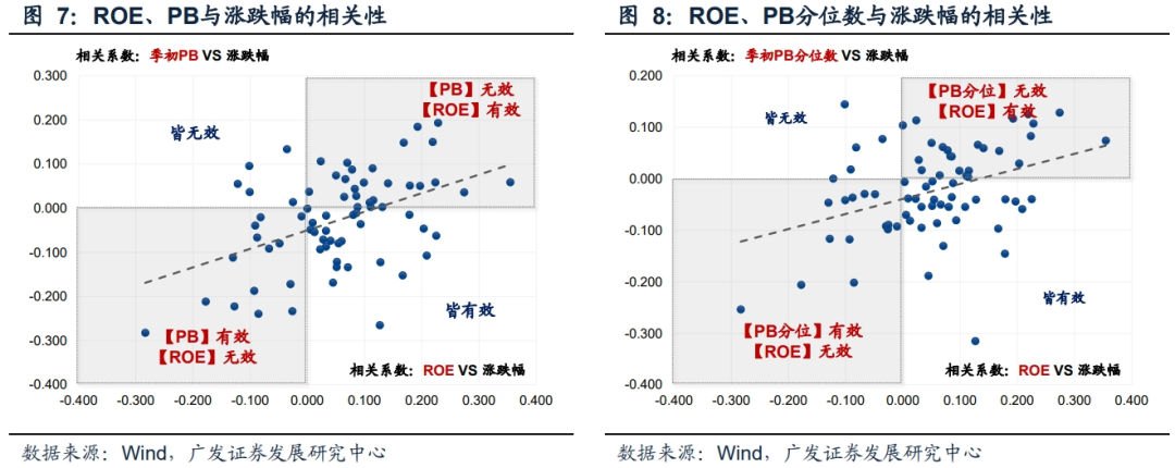 【广发策略】PB-ROE方法论(上)：该策略当前如何落地？|ROE_新浪财经_新浪网
