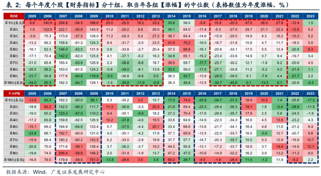 【广发策略】PB-ROE方法论(上)：该策略当前如何落地？|ROE_新浪财经_新浪网