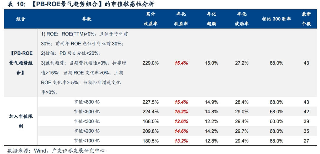 【广发策略】PB-ROE方法论(上)：该策略当前如何落地？|ROE_新浪财经_新浪网