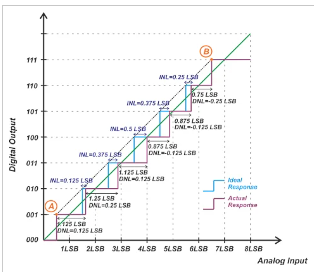 ADC INL误差——最佳拟合线、总未调整误差、绝对和相对精度_新浪科技_新浪网