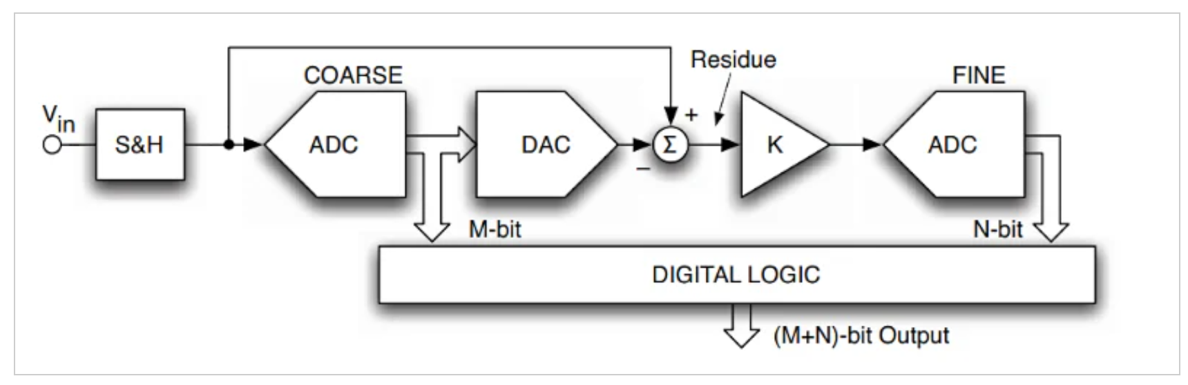 ADC分辨率与精度——子范围ADC、两步式ADC和TUE_新浪科技_新浪网