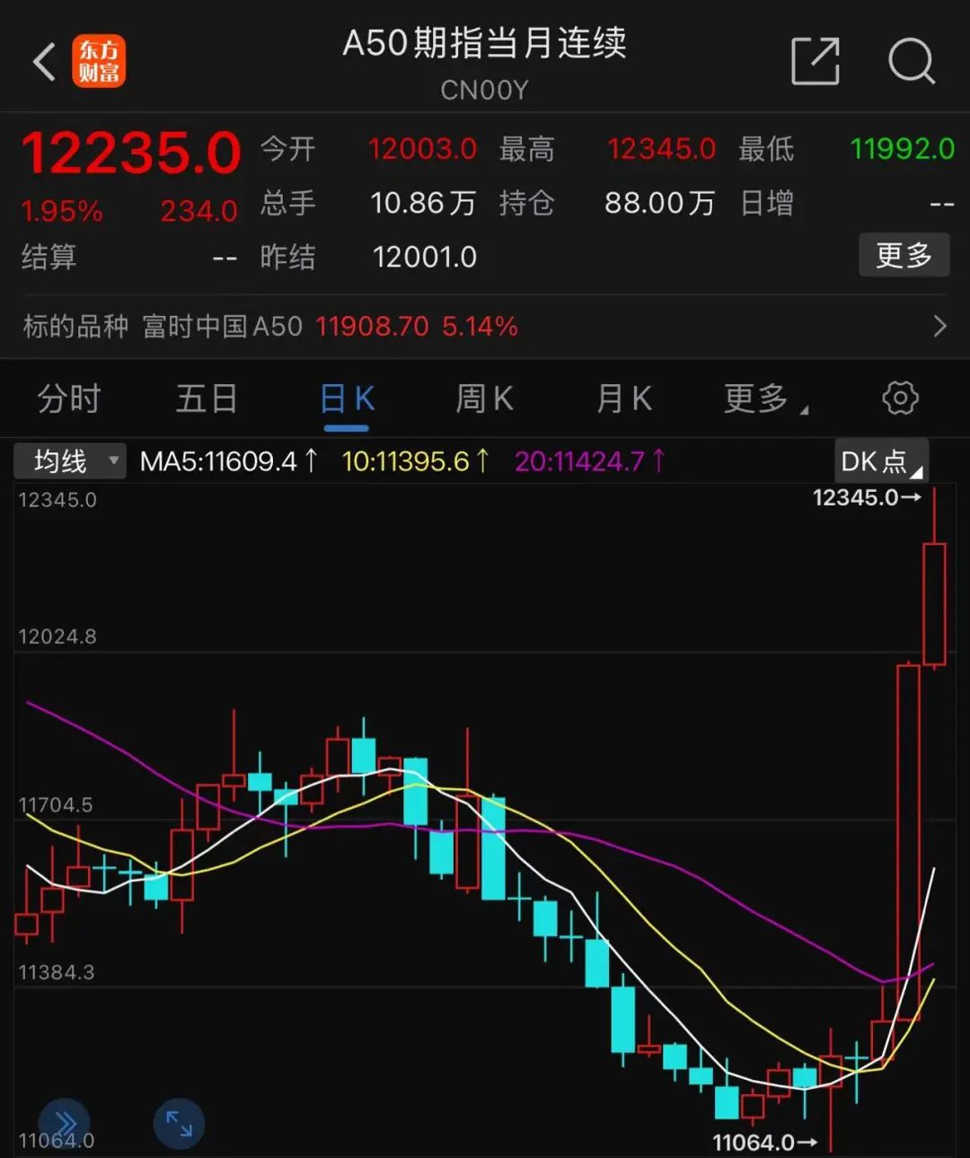 深夜，中概股暴涨！A50指数猛拉，3倍做多富时中国ETF涨超20%！|ETF_新浪财经_新浪网