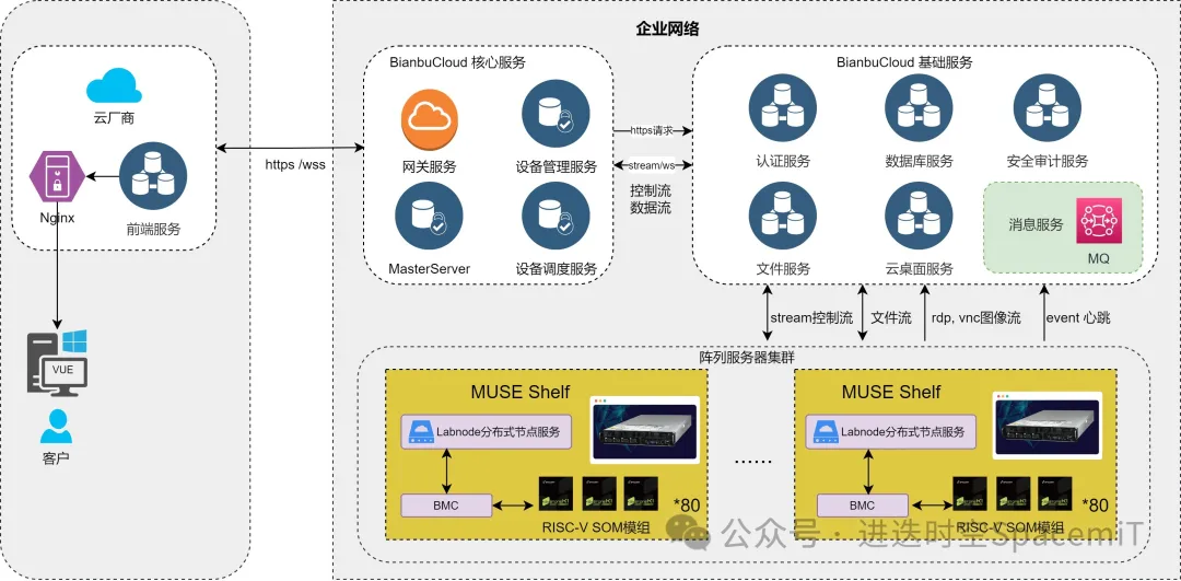 进迭时空 RISC-V 云平台 Bianbu Cloud 开放试用：8/16GB 内存 + 64/128GB eMMC_新浪科技_新浪网