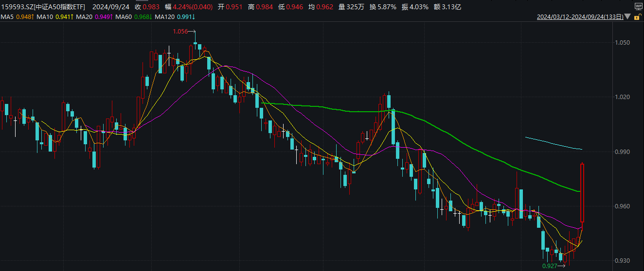 中证A50指数ETF（159593）五连阳，富时中国A50指数期货昨涨超6%，机构：市场有望继续向上修复丨ETF观察_新浪财经_新浪网