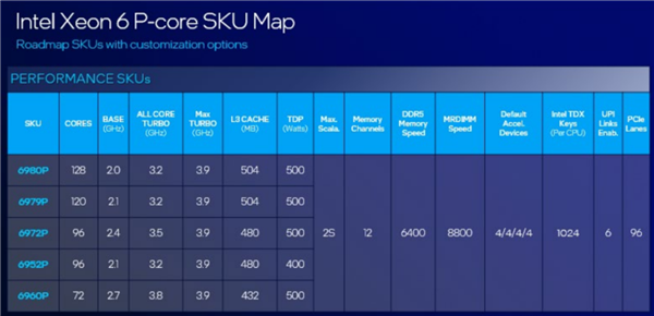 Intel正式发布至强6性能核：128核心504MB缓存！7年来第一次追上AMD|AMD_新浪科技_新浪网
