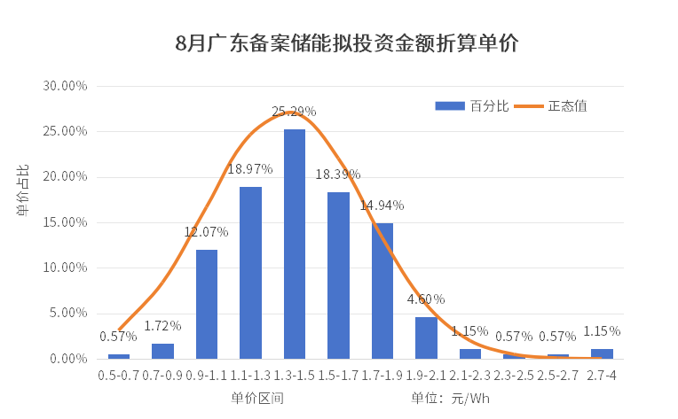 262个！1.6GW/3.3GWh！广东省8月储能项目备案名单|广东省_新浪财经_新浪网