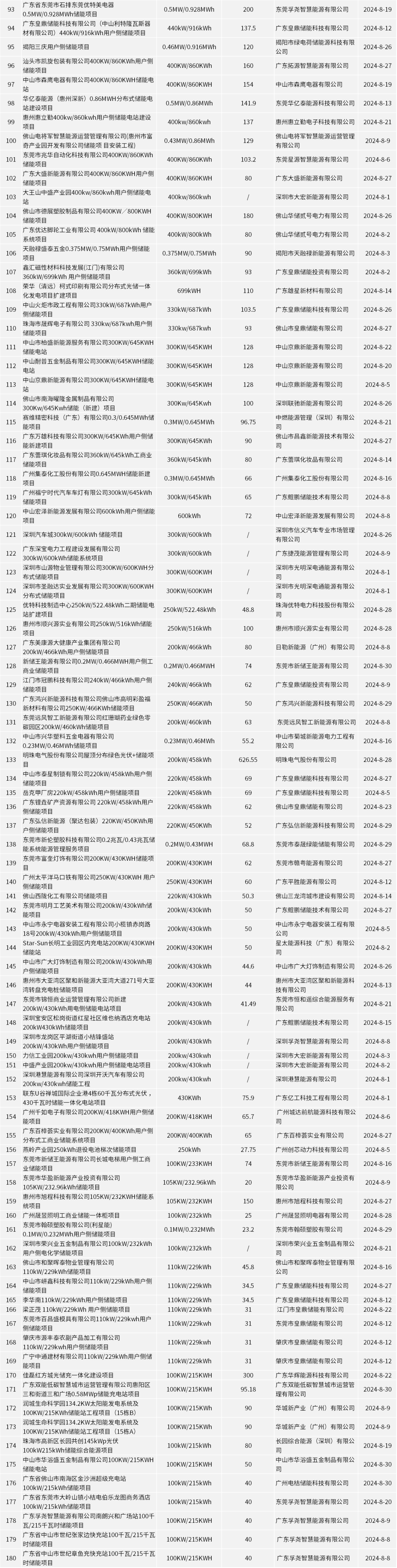 262个！1.6GW/3.3GWh！广东省8月储能项目备案名单|广东省_新浪财经_新浪网