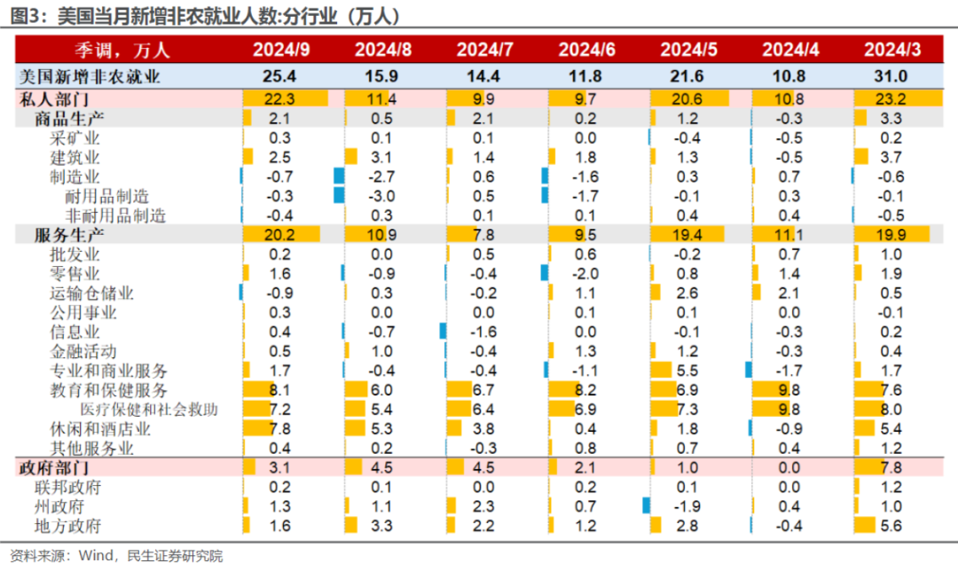 民生证券：9月美国非农就业大超预期 11月降息节奏放缓至25bp的概率迅速上升至接近100%|降息_新浪财经_新浪网