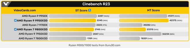 AMD 锐龙 7 9800X3D 处理器 Cinebench R23 跑分曝光|AMD_新浪财经_新浪网