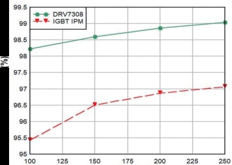 三相集成GaN技术如何更大限度地提高电机驱动器的性能|IGBT|电压|逆变器_新浪科技_新浪网