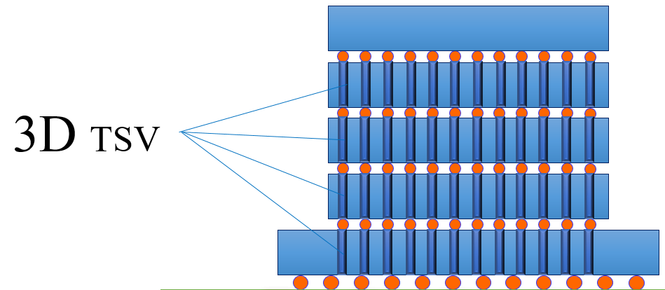 2.5D和3D封装技术还没“打完架”，3.5D又来了？_新浪科技_新浪网