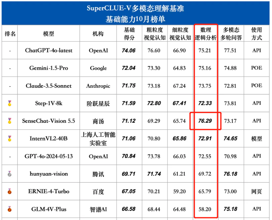 商汤又“夺金”！SuperCLUE-V多模态大模型基准发布10月榜单|推理_新浪财经_新浪网