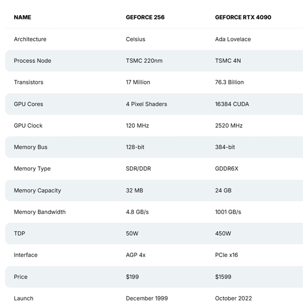 世界上第一款GPU！NVIDIA GeForce 256诞生25周年 对比GTX 4090差距有多大|NVIDIA|GPU|geforce ...