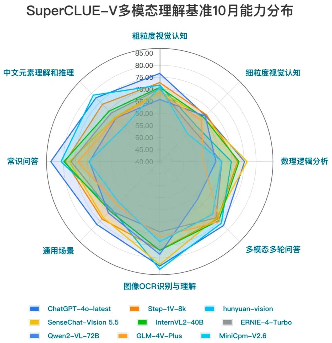 商汤又“夺金”！SuperCLUE-V多模态大模型基准发布10月榜单|推理_新浪财经_新浪网